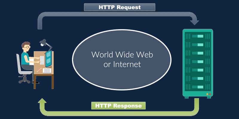 پروتکل HTTP چیست؟ - توضیح کامل و ساده برای مبتدیان - باگتو